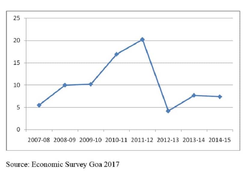 Decoding Goa economy: What is ailing the costal state amidst developing ...