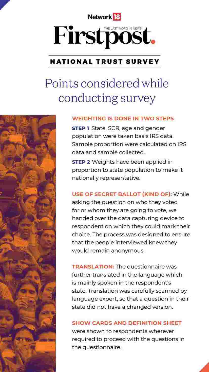 Firstpost-Ipsos National Trust Survey 2019: A look at methodology ...