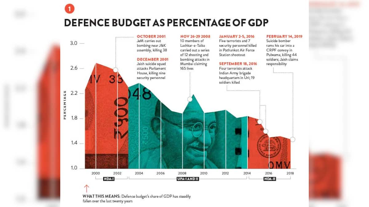 Government misspend on defence will widen gap between intent and ...