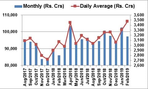 Is economic growth slowing down if average daily GST collection is at ...