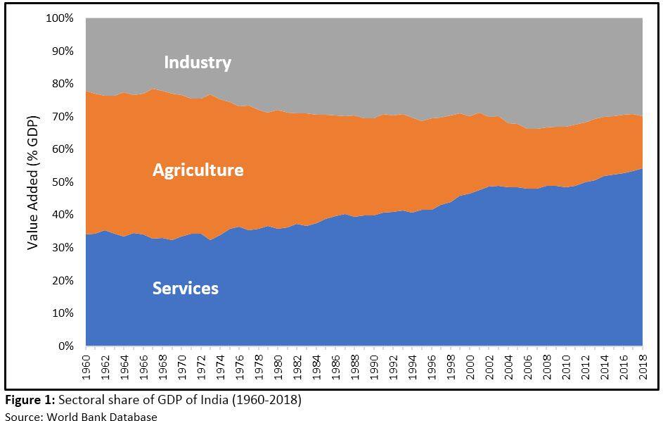 Jobless growth: Focus on manufacturing instead of services would have ...