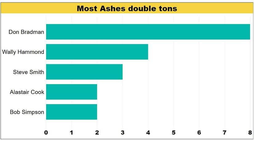 Ashes 2019: A statistical look at Steve Smith's record-breaking run ...