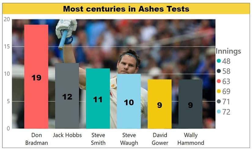 Ashes 2019: A statistical look at Steve Smith's record-breaking run ...