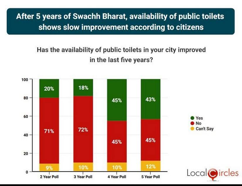 Five years of Swachh Bharat Mission: Survey finds 72% believe cities ...