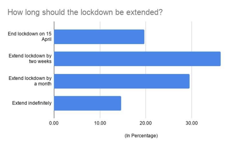 Coronavirus lockdown: 80% respondents of Network18 poll favour ...