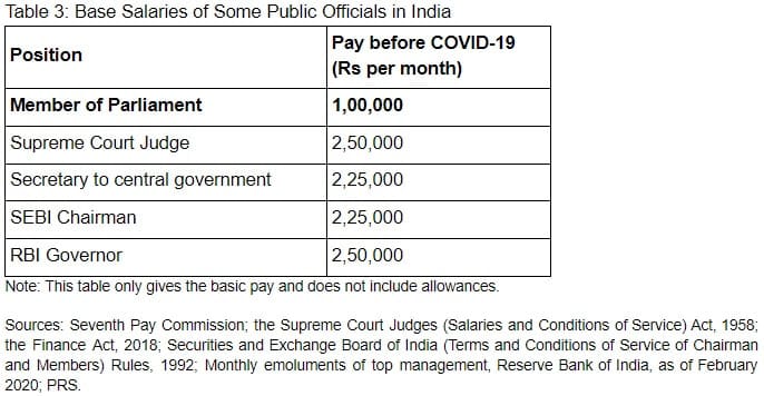 Bill to reduce MP/minister salaries passed in Lok Sabha: A look at how ...