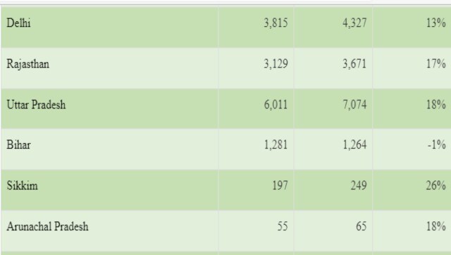 July GST collections recorded at Rs 1.49 trillion; check monthly trends ... July GST collections recorded at Rs 1.49 trillion; check monthly trends ...
