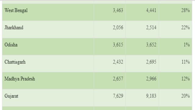 July GST collections recorded at Rs 1.49 trillion; check monthly trends ...