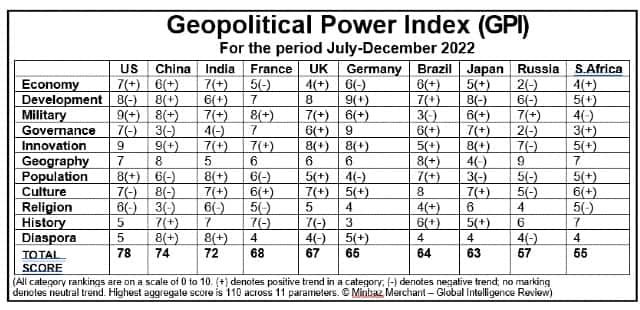 Head-on | India rises in Geopolitical Power Index