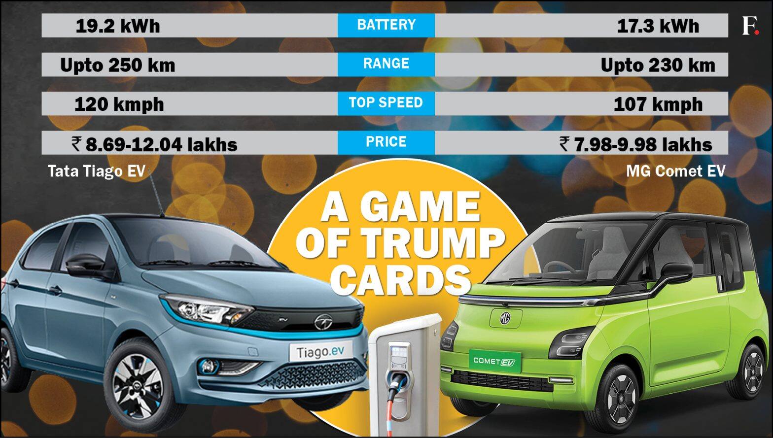 Mega Indian EV War: Despite great features, global legacy, MG has ...