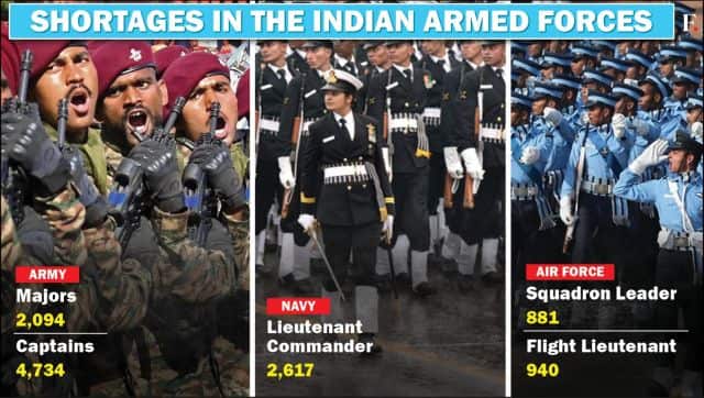 Why India’s armed forces are seeing a shortfall of over 11,000 officers – Firstpost
