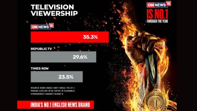 CNN-News18's new multimedia campaign showcases its year-long hold on No ...