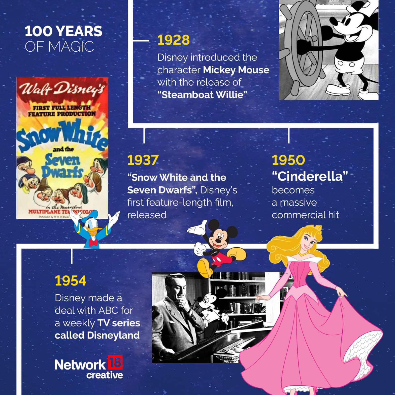 100 Years of Disney: A look at the foundation, rise, and legacy of the ...