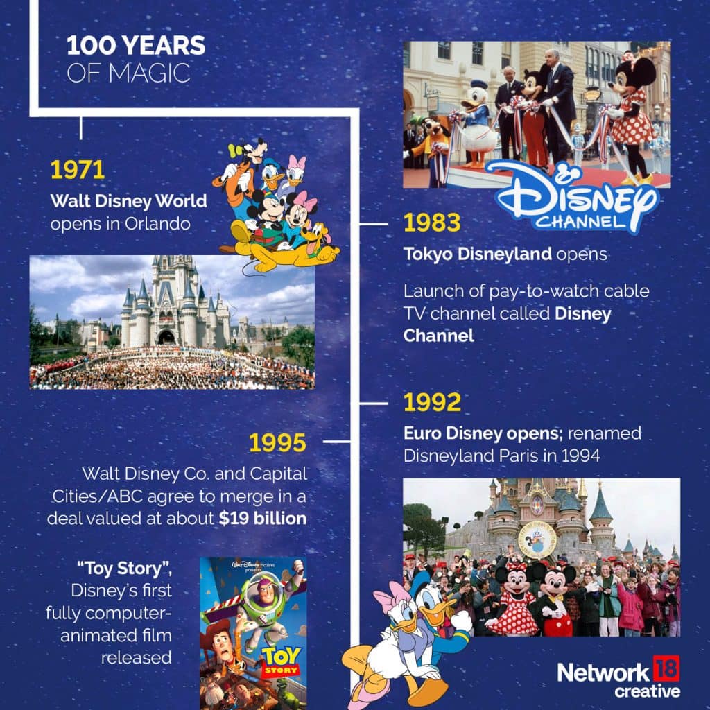 A look at the foundation, rise, and legacy of Disney as it completes ...