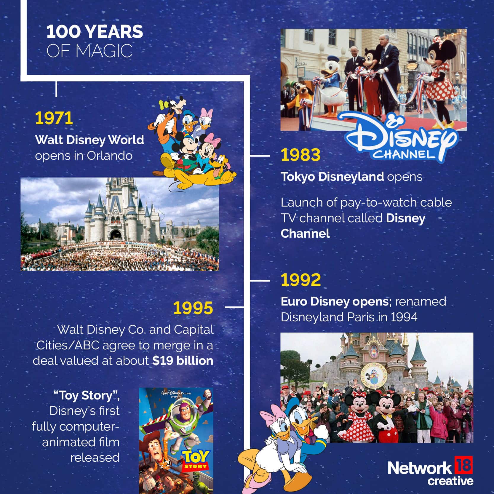 100 Years of Disney: A look at the foundation, rise, and legacy of the ...