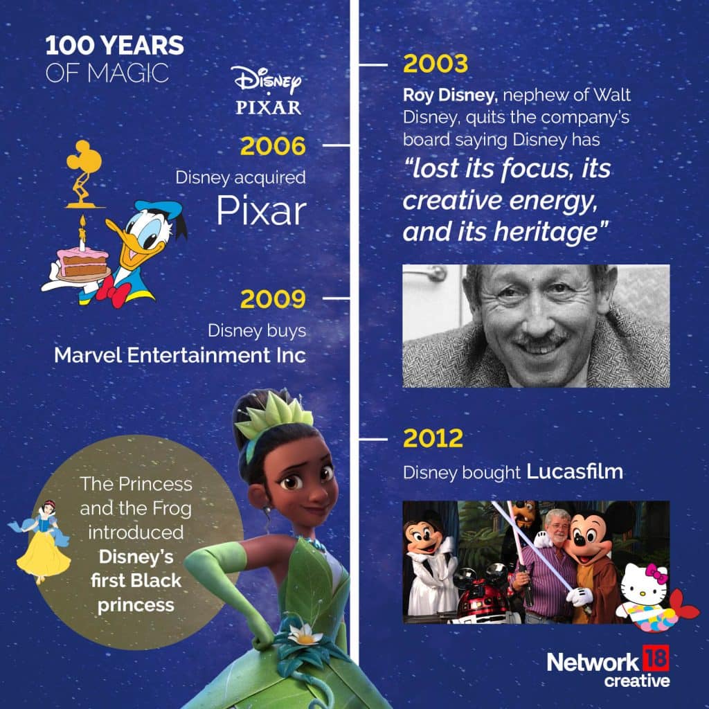A look at the foundation, rise, and legacy of Disney as it completes ...