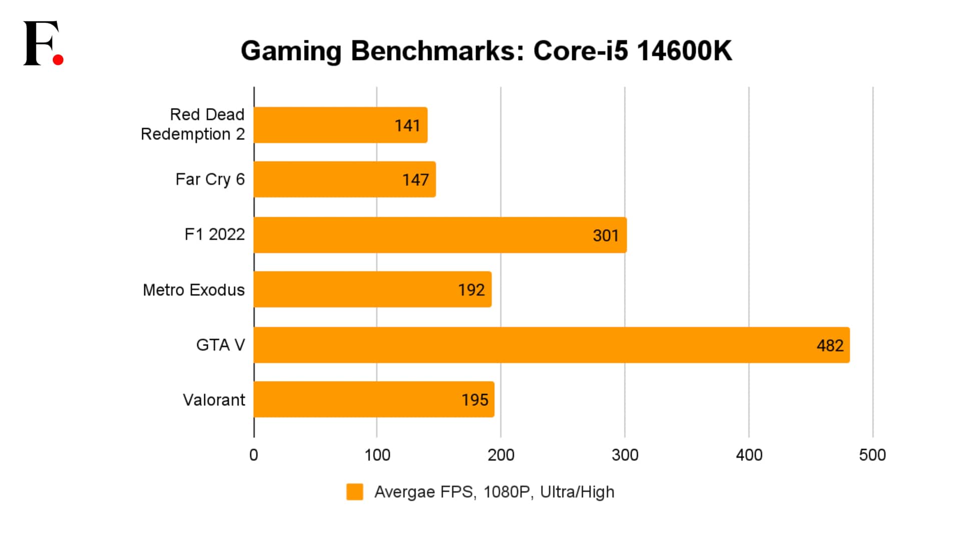 Intel Core i5-14600K Review: The best mid-tier gaming CPU, made even better