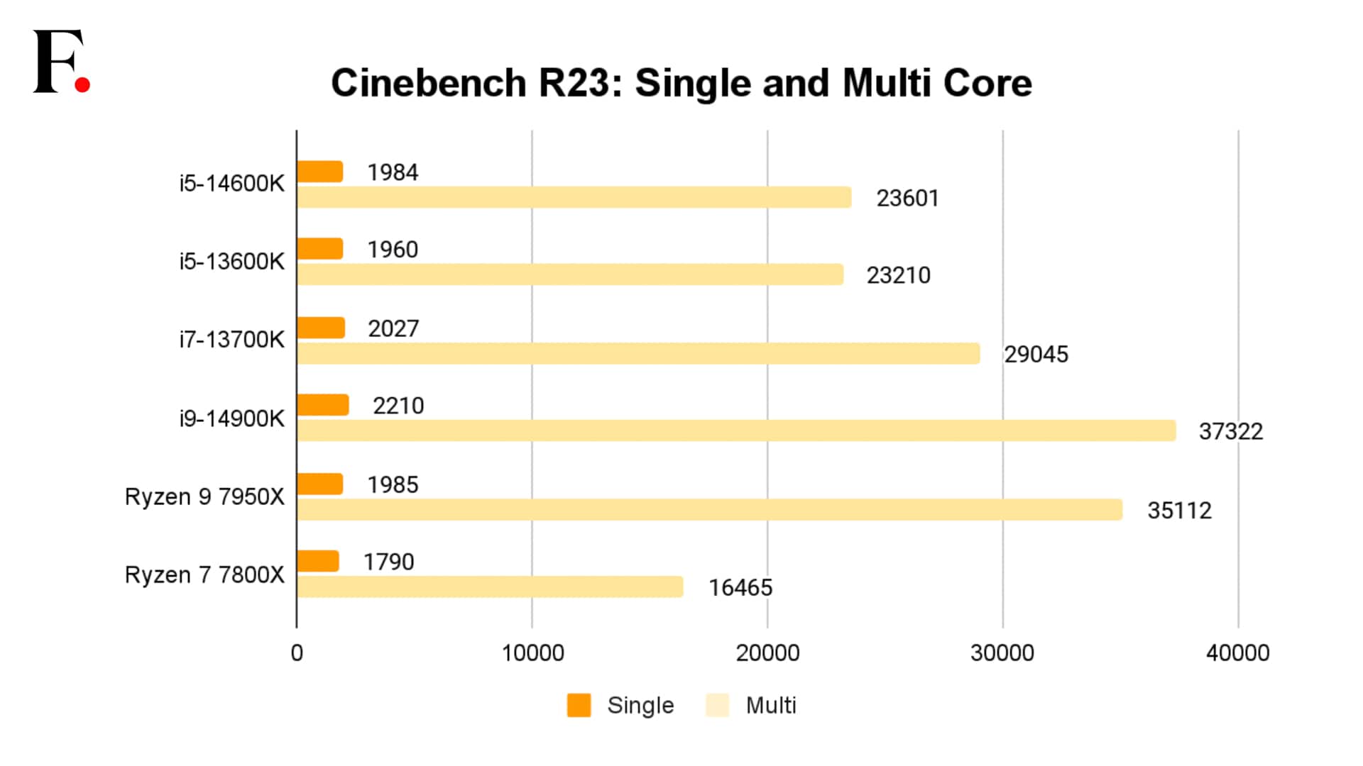 Intel Core i5-14600K Review: The best mid-tier gaming CPU, made even better