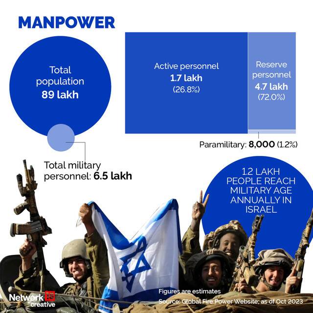 In graphics | What is Israel’s military strength? What weapons does it ...