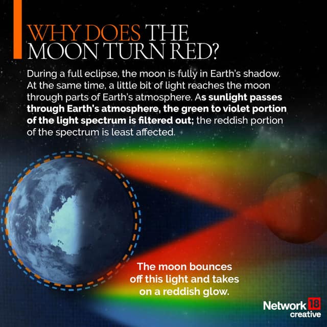 In Graphics | What happens during a partial lunar eclipse? – Firstpost