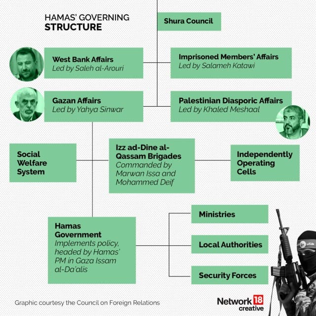 In graphics | How was Hamas created? How does it operate? – Firstpost