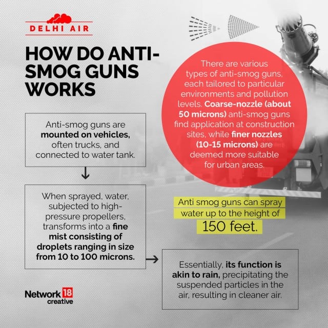 In graphics | How anti-smog guns can help fight Delhi's air pollution ...