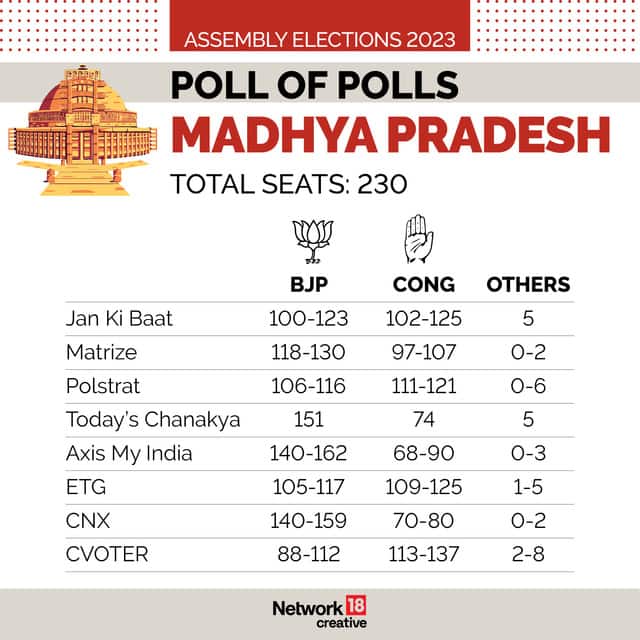 Exit Poll Results 2023: Will BJP retain MP? Can Congress break ‘riwaz’ in Rajasthan? – Firstpost