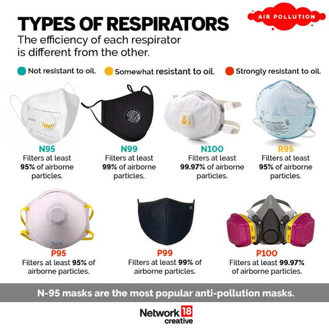 In Graphics | The masks you must wear to combat air pollution – Firstpost