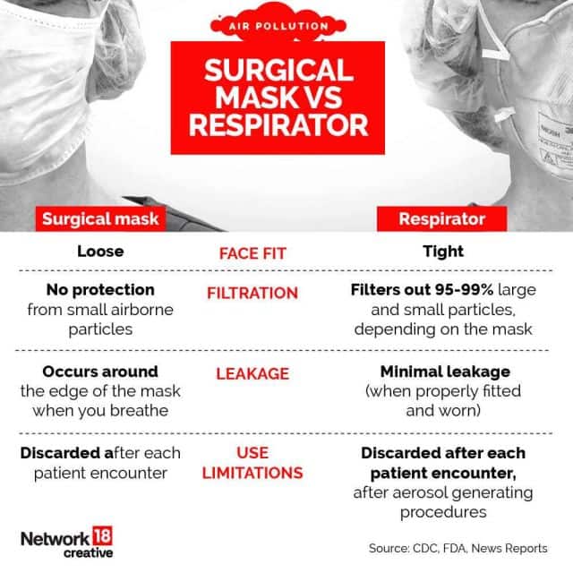 Can masks save people from Delhi’s hazardous air pollution? – Firstpost