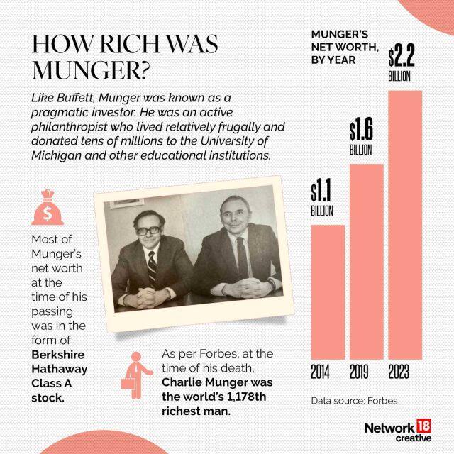 In Graphics | Who was Charlie, Munger, the 'alter ego' of Warren Buffet ...