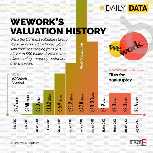 How did $47 billion firm WeWork go bankrupt? What happens to Indian ...
