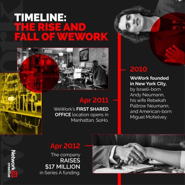 In graphics | What went wrong with Wall Street darling WeWork? – Firstpost