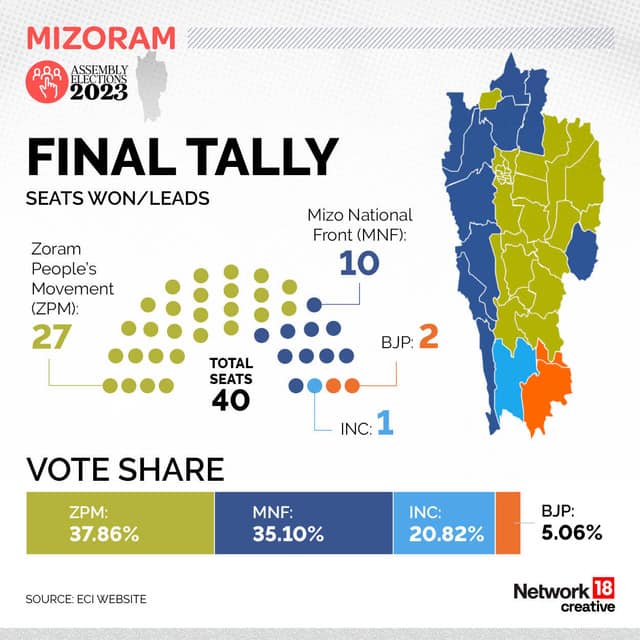 Assembly Election Results 2023: Meet Lalduhoma, the former cop set to ...