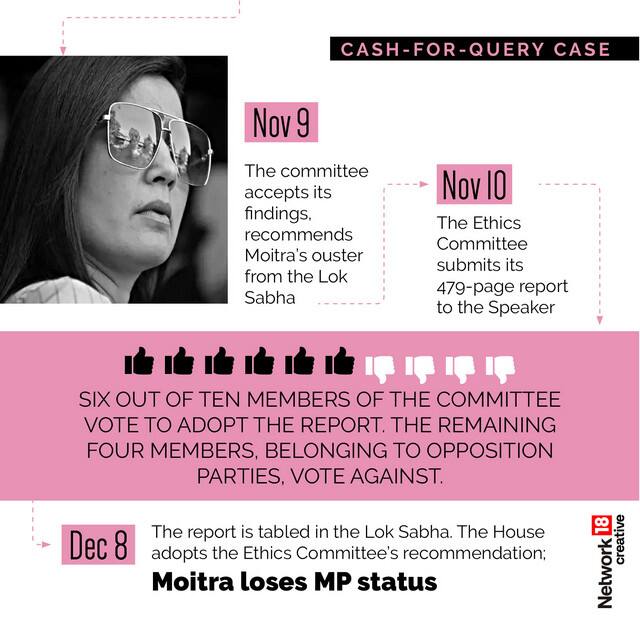 Timeline | How the cash-for-query case against Mahua Moitra unfolded – Firstpost