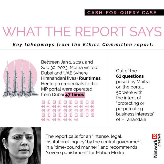 Timeline | How the cash-for-query case against Mahua Moitra unfolded – Firstpost