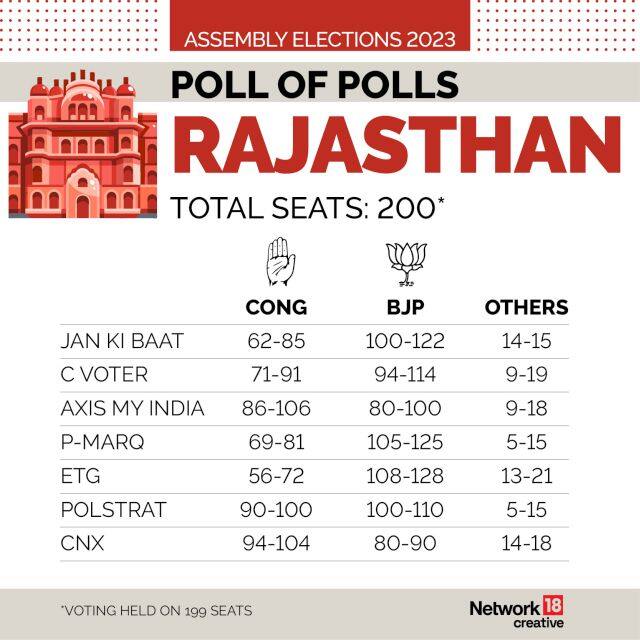 Rajasthan Results: What is state’s ‘revolving door’ policy that suggests BJP will win? – Firstpost