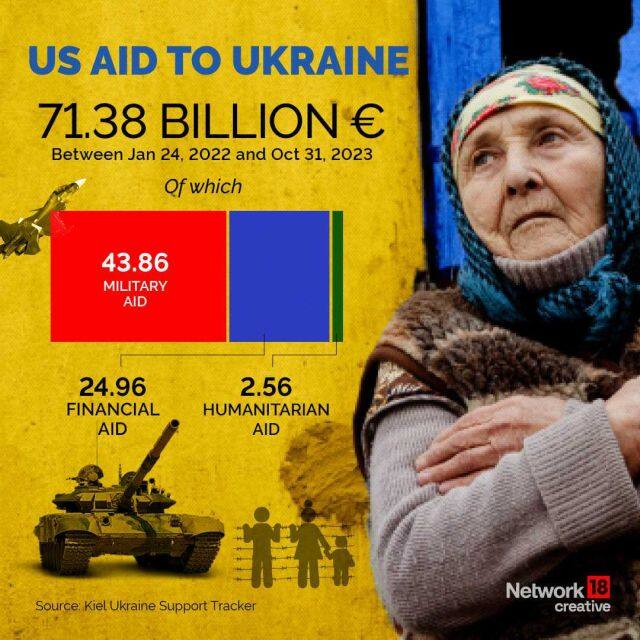 In Graphics | How much aid has Ukraine received amid war with Russia ...