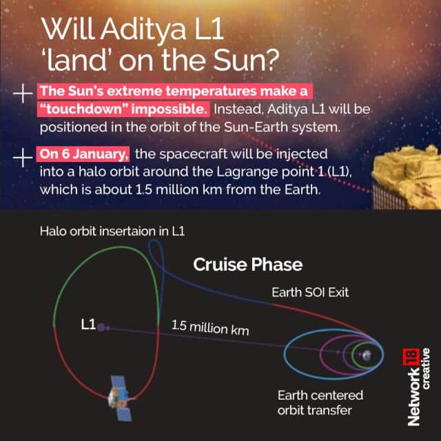 In Graphics | A guide to understanding ISRO’s Aditya L-1 mission to the ...