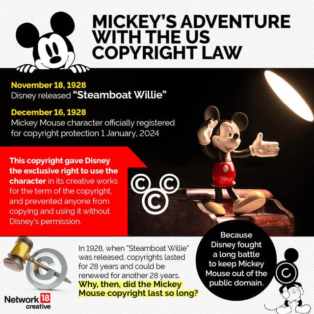 In Graphics | Why Mickey Mouse belongs to all of us – Firstpost