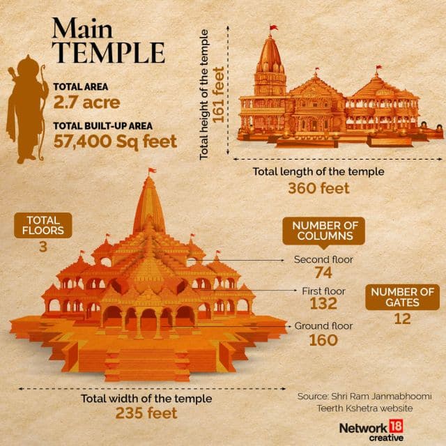 In Graphics | 360 feet long, 3 storeys high... All you need to know ...