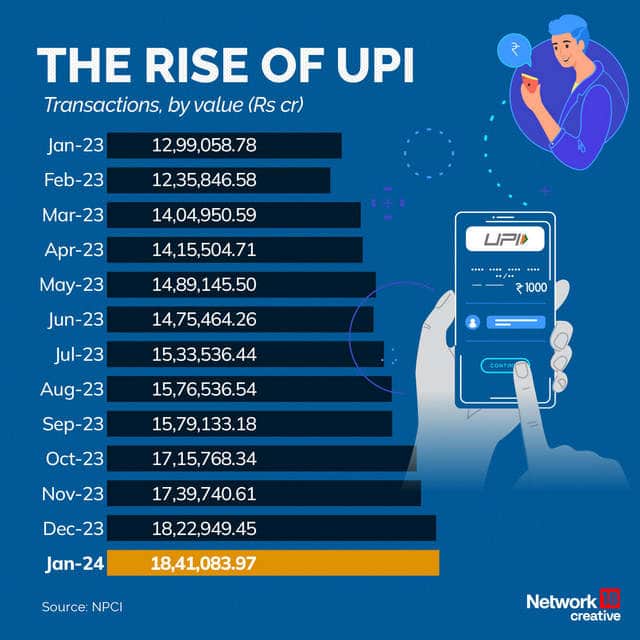 In Graphics | The rise of India's Unified Payment Interface (UPI) – Firstpost