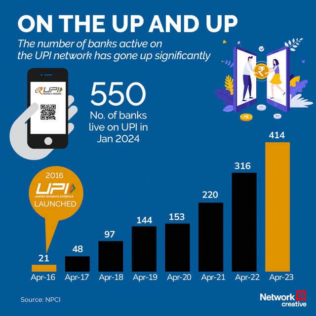 In Graphics | The rise of India's Unified Payment Interface (UPI) – Firstpost