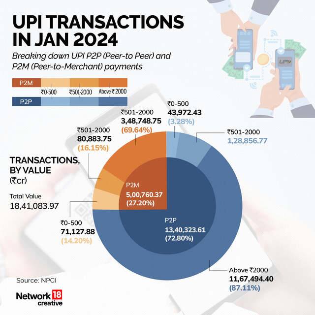 In Graphics | The rise of India's Unified Payment Interface (UPI) – Firstpost
