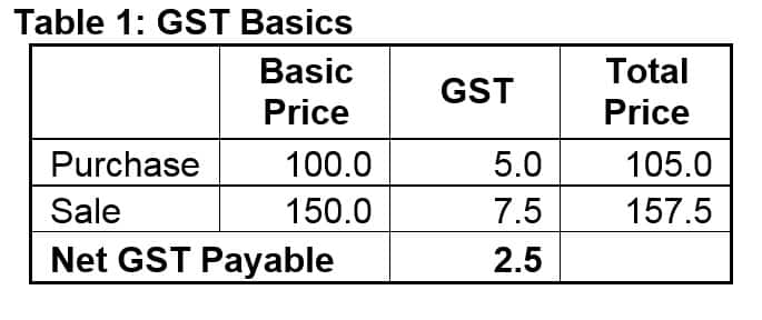 GST rate change to boost real estate sector in offing, but will it ...
