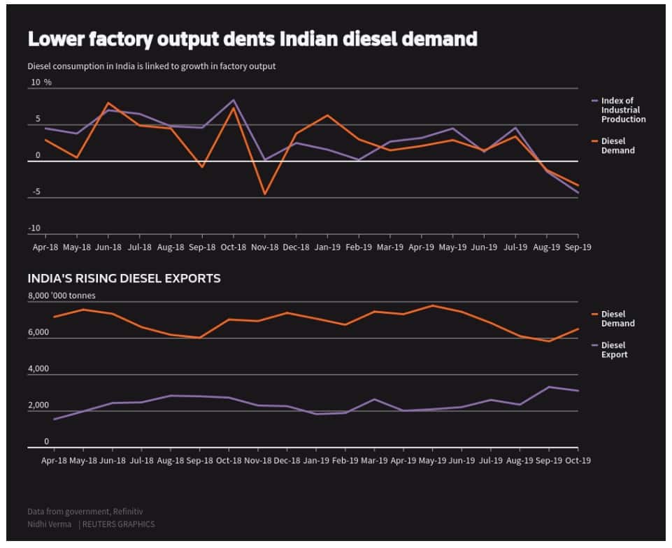 India's diesel demand growth likely to be in low gear until mid-2020 ...