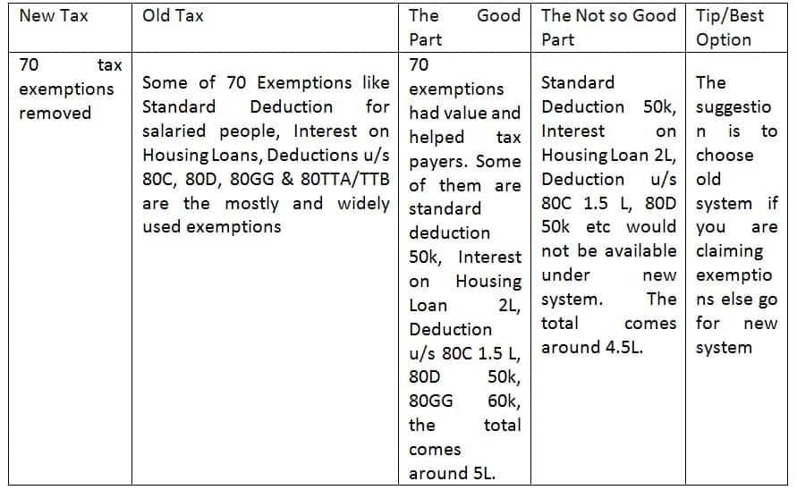 Income tax: Taxpayers should evaluate previous, latest slabs before ...